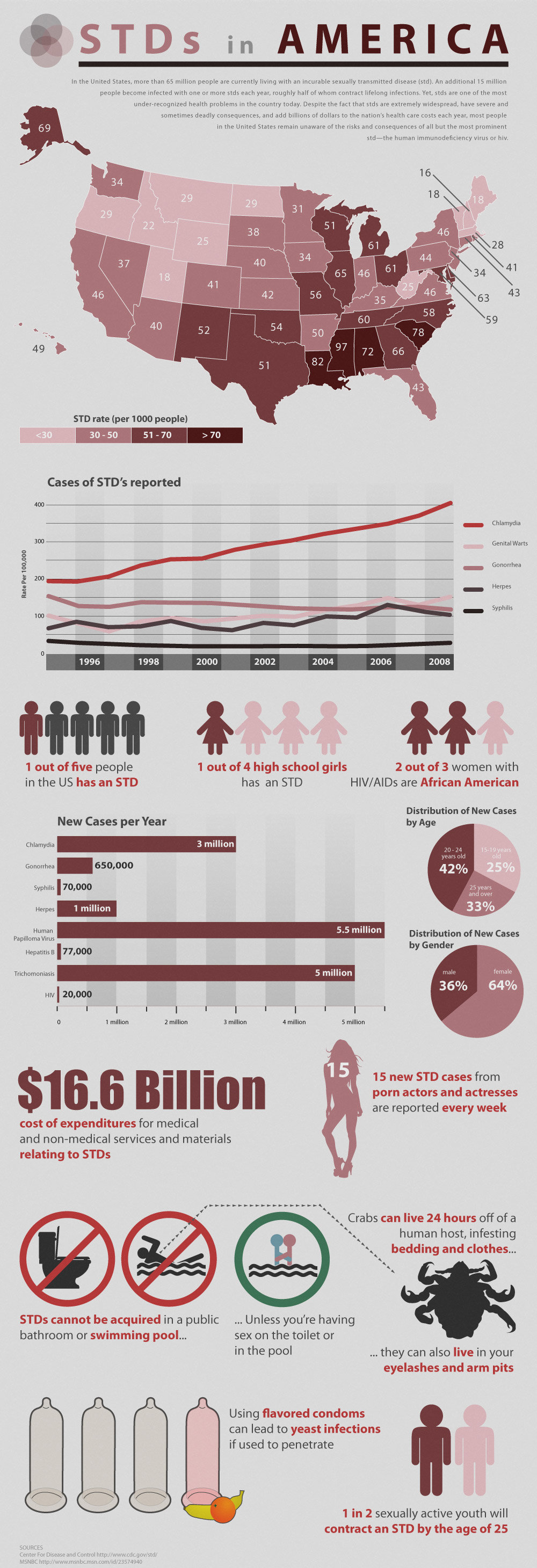 STDs! (Infographic 1)