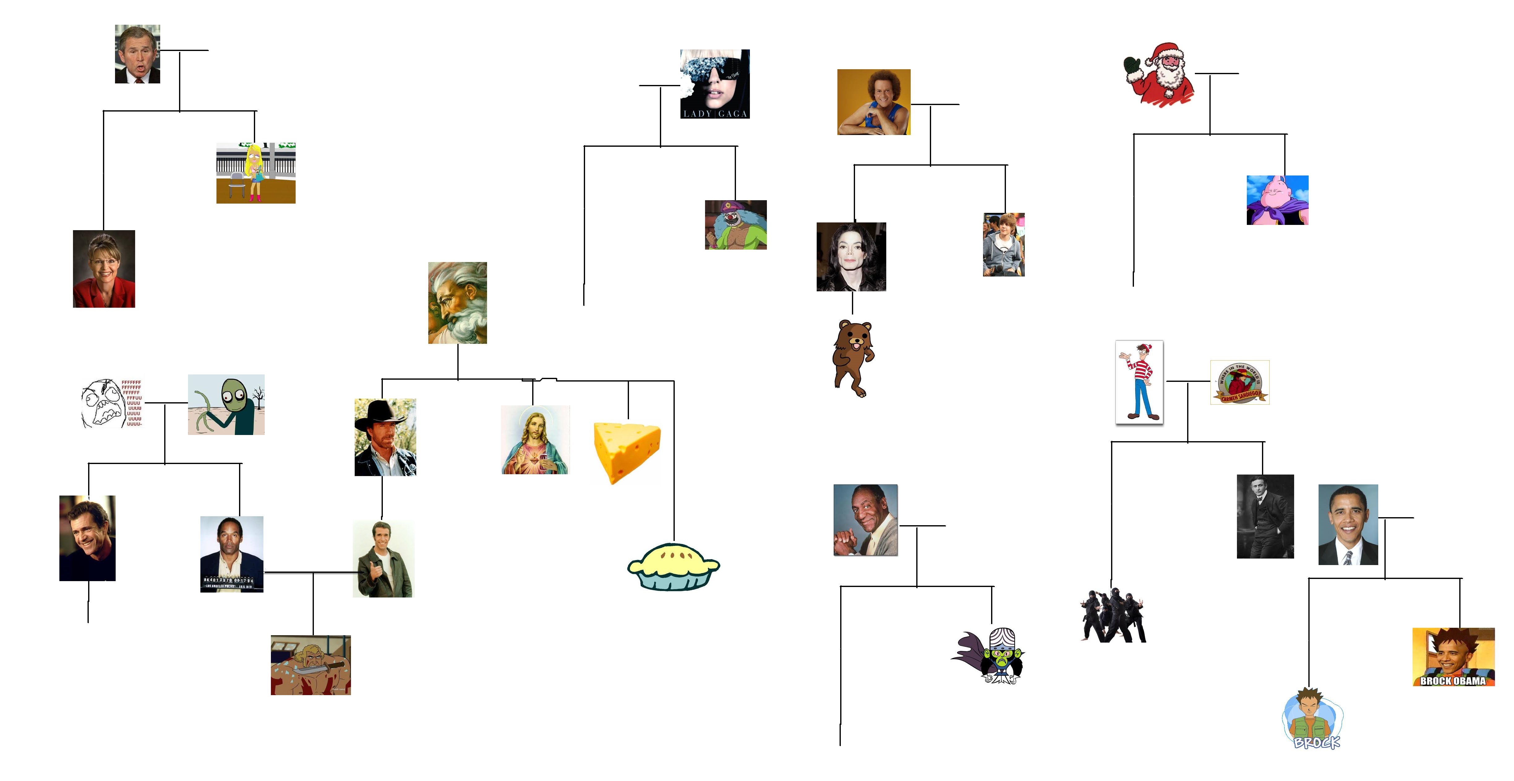 Celebrity Family Tree